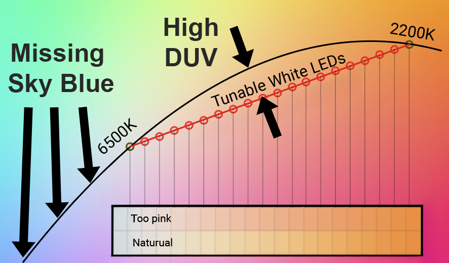 Duv in Lighting | Innerscene | Artificial Skylight Specification