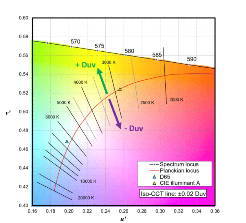 Duv in Lighting | Innerscene | Artificial Skylight Specification