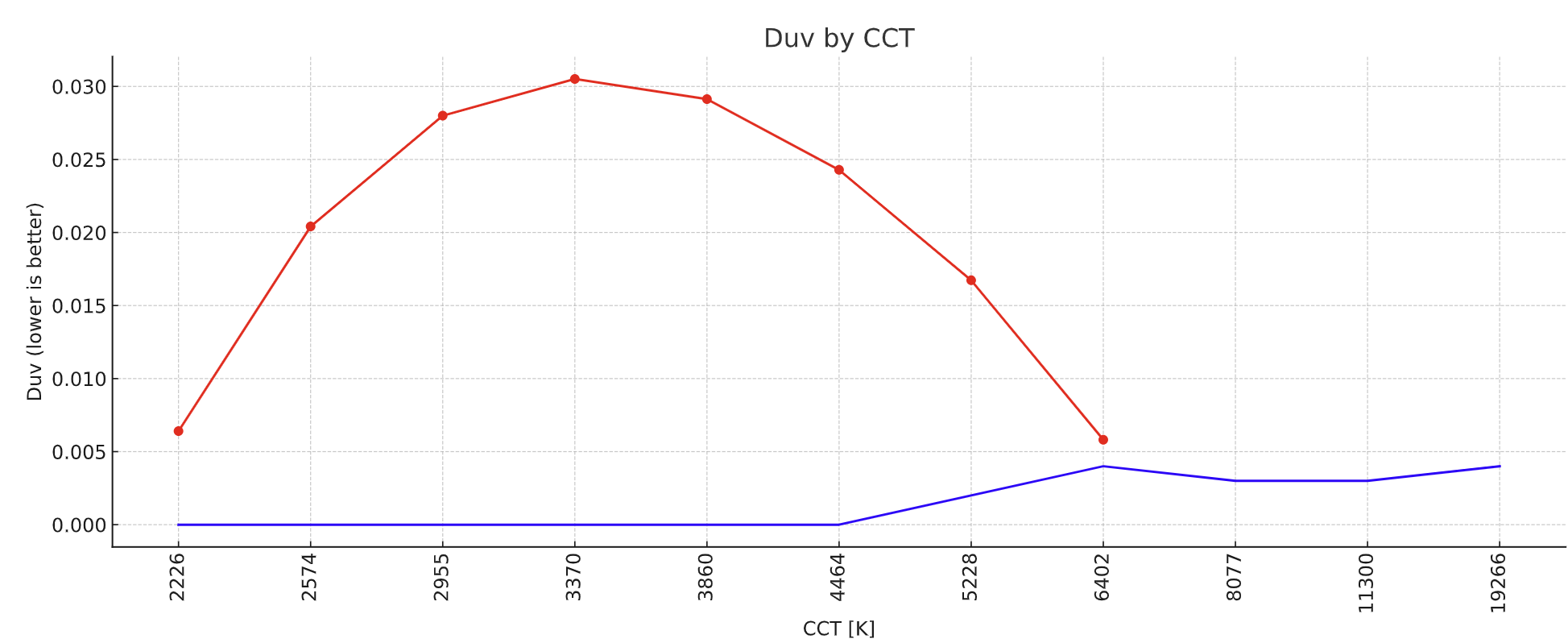 Duv in Lighting | Innerscene | Artificial Skylight Specification